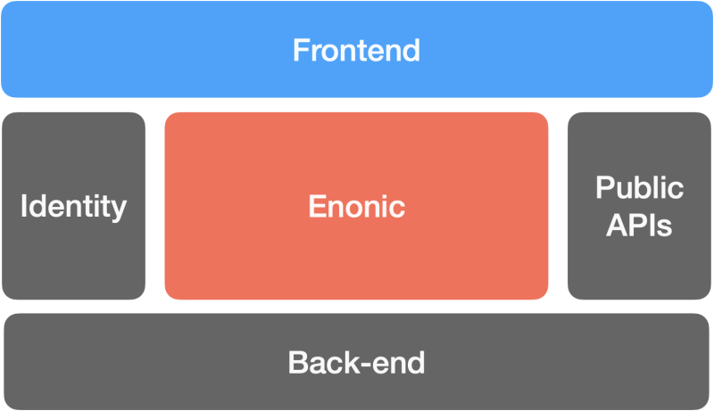 Enonic: the Ultimate Composable CMS